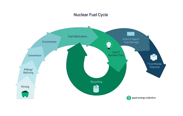 Gen A Every Day — Why Don’t We Just Recycle Spent Fuel? - Generation Atomic